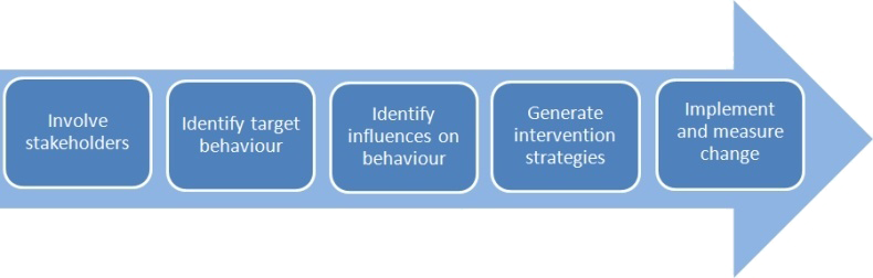 Behaviour Change - Improvement Academy