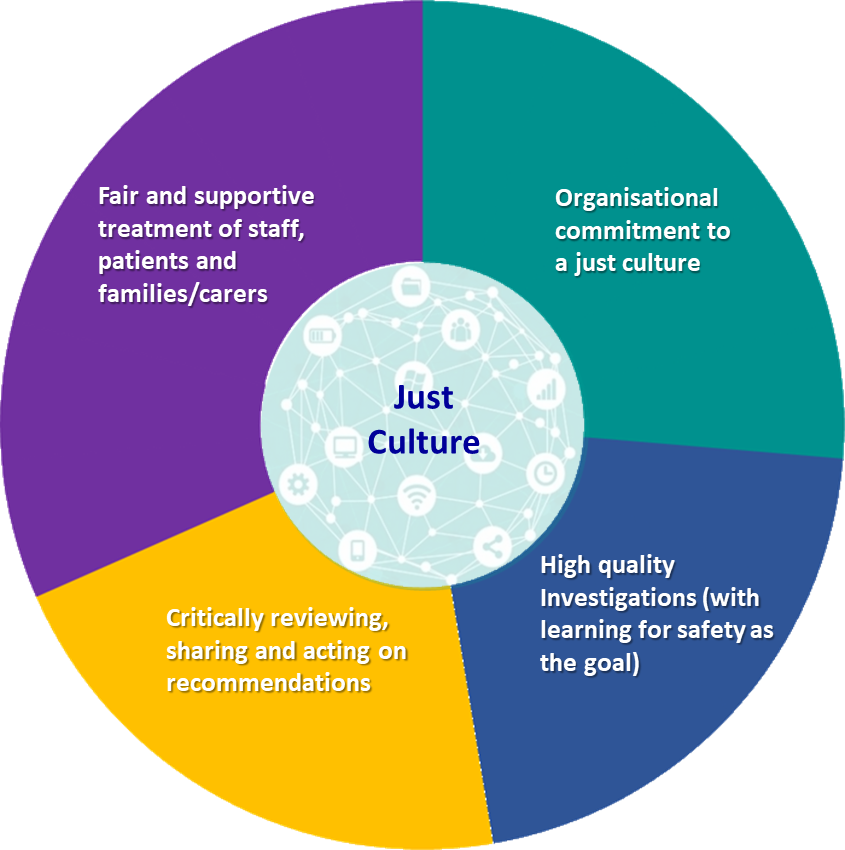 Just Culture Network - Improvement Academy